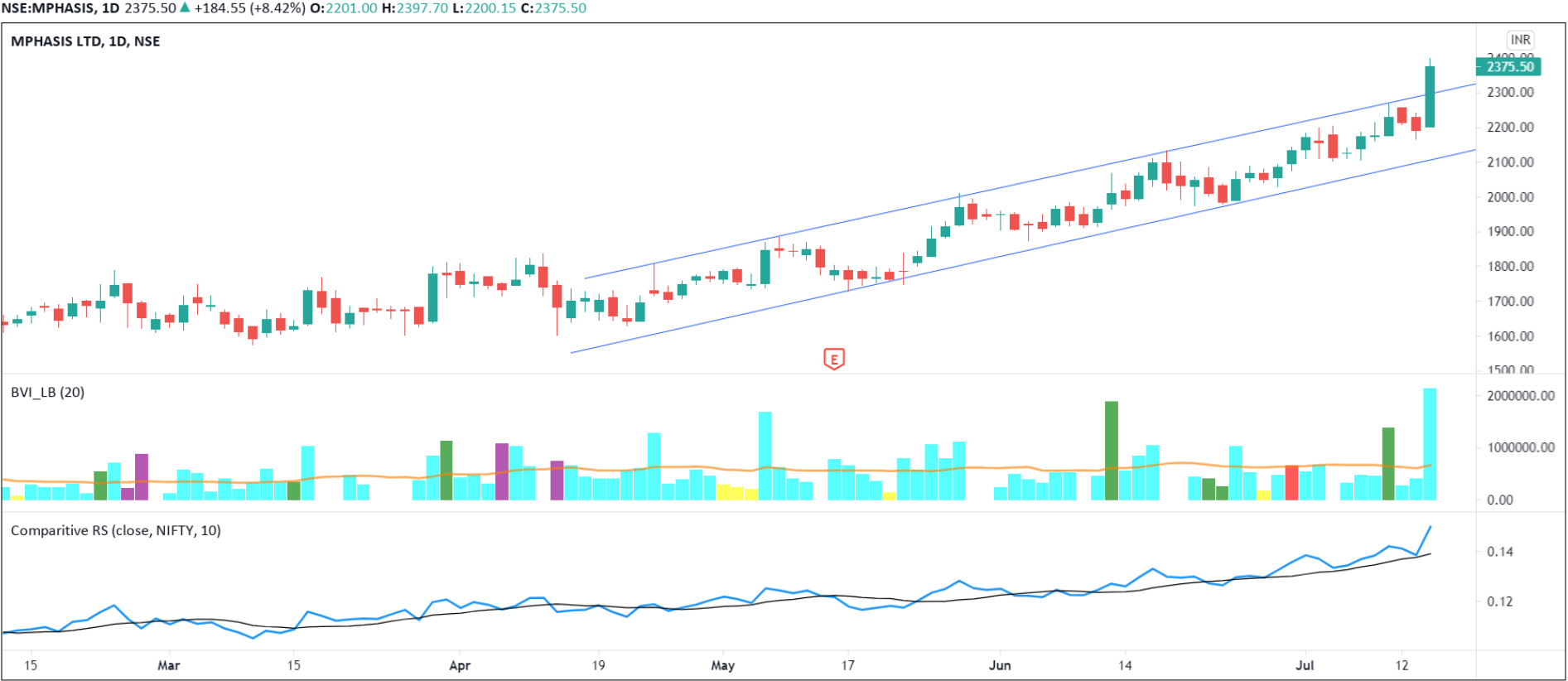 Mphasis Stock Shines on Wednesday's Trade, Here is the Technical ...