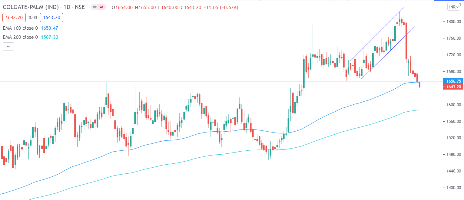 Colgate Palmolive Outlook for the Week (August 09,2021 - August 13,2021 ...