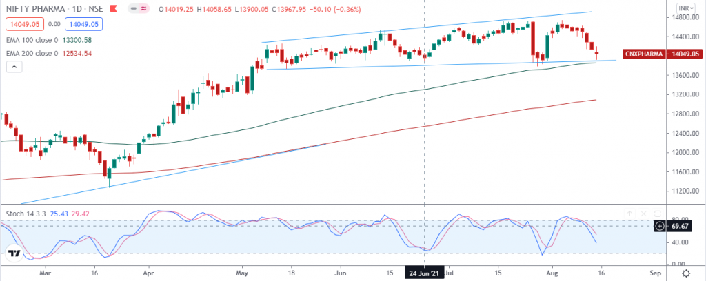 Nifty Pharma Outlook for the Week (August 16,2021 - August 20,2021 ...