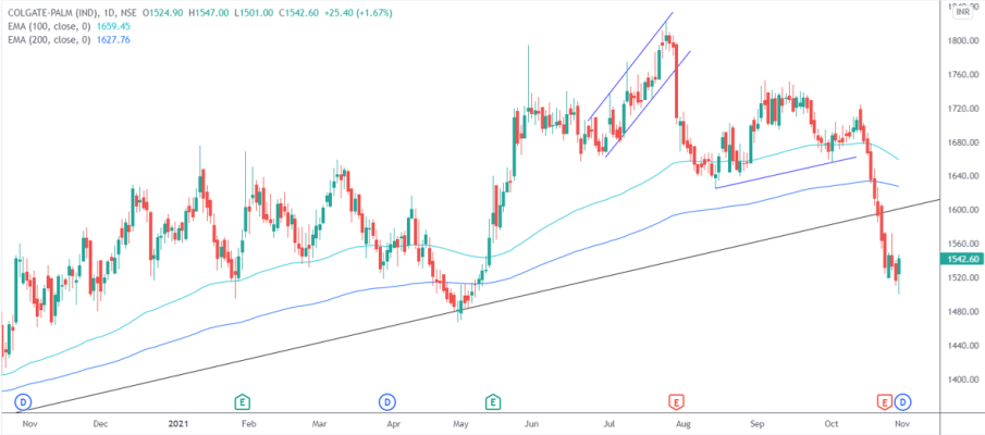 Colgate Palmolive Outlook for the Week (Nov 01,2021 - Nov 05,2021 ...