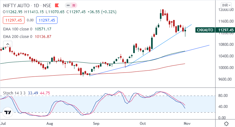 Nifty Auto Outlook for the Week (Nov 01,2021 - Nov 05,2021) - Equitypandit