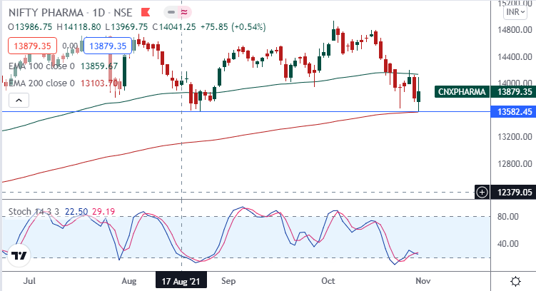 Nifty Pharma Outlook for the Week (Nov 01,2021 - Nov 05,2021 ...