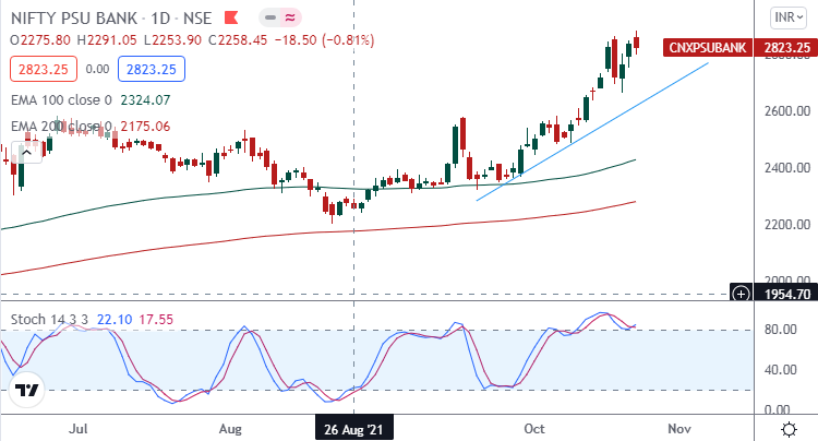 Nifty PSU Bank Outlook for the Week (Oct 25,2021 - Oct 29,2021 ...