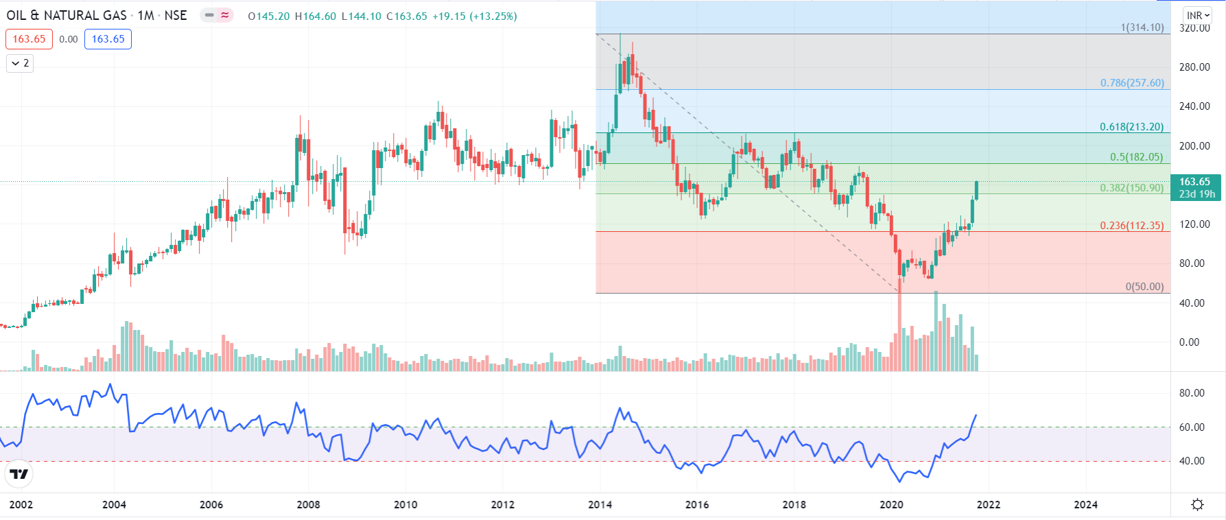 ONGC locks in Upper Circuit on Tuesday's Trade, is it Right Time to Buy ...