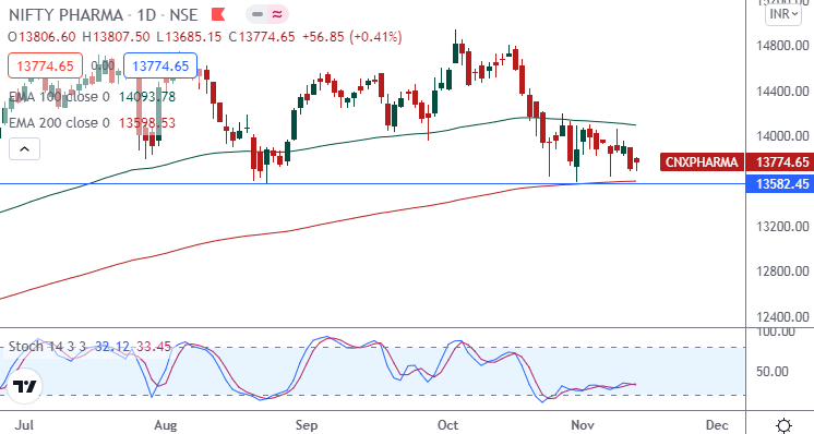Nifty Pharma Outlook for the Week (Nov 15,2021 - Nov 19,2021 ...