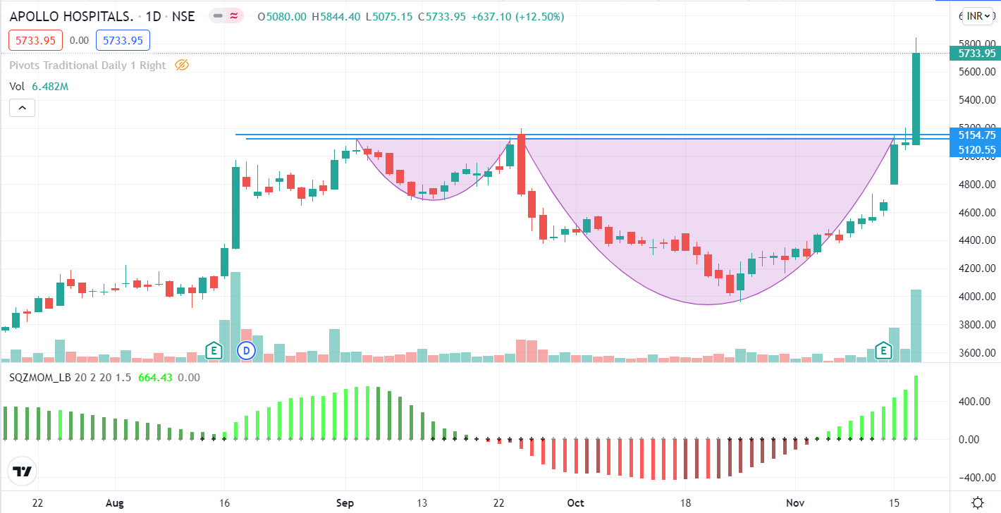 News in Apollo Hospital Today. Stock gained 12.50%. What's Ahead ...