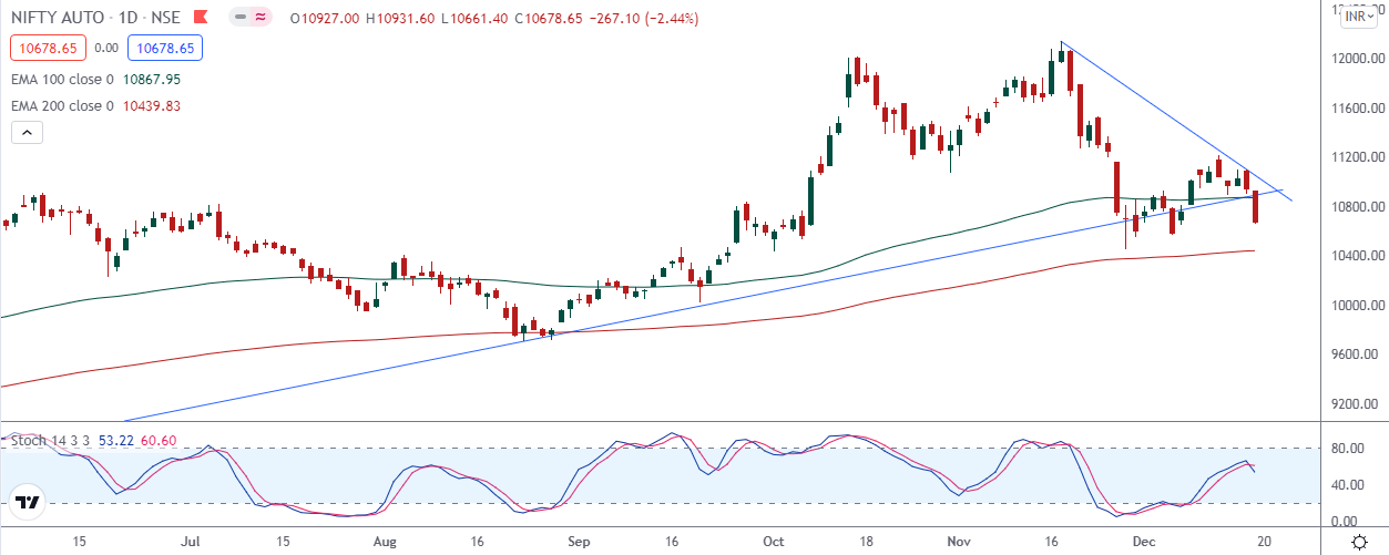 Nifty Auto Outlook for the Week (Dec 20,2021 - Dec 24,2021) - Equitypandit
