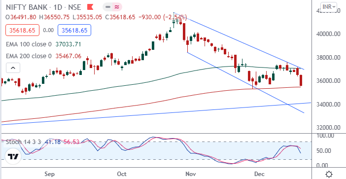 Nifty Bank Outlook for the Week (Dec 20,2021 - Dec 24,2021) - Equitypandit