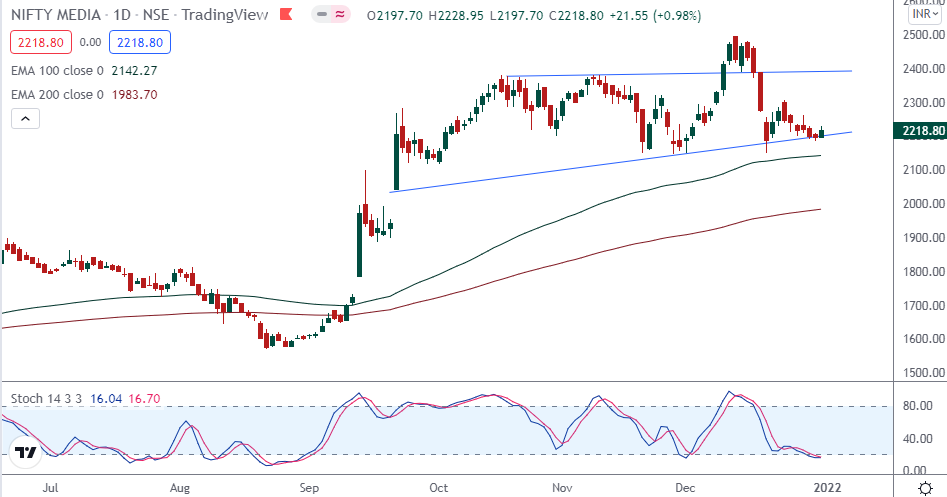 Nifty Media Outlook for the Week (Jan 03,2021 - Jan 07,2021) - Equitypandit