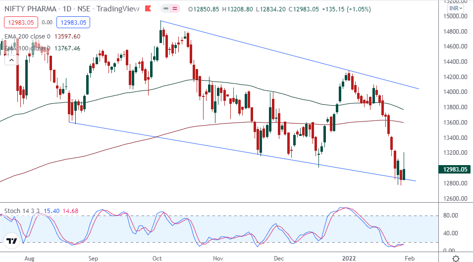 Nifty Pharma Outlook for the Week (Jan 31, 2022 - Feb 04, 2022 ...