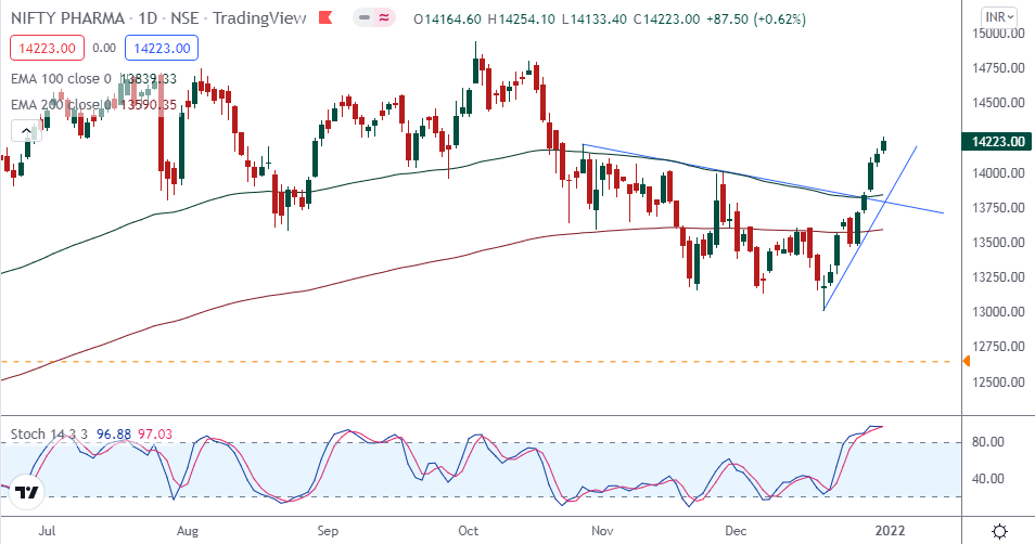 Nifty Pharma Outlook for the Week (Jan 03,2021 - Jan 07,2021 ...