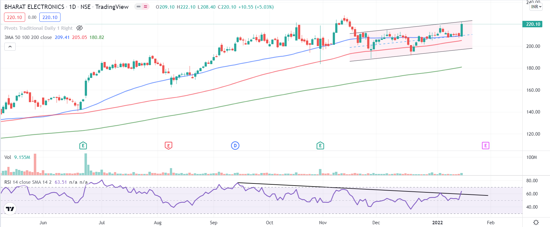 Bharat Electronics (NSE: BEL) Share Price Gained 5.03% On Friday Trade ...