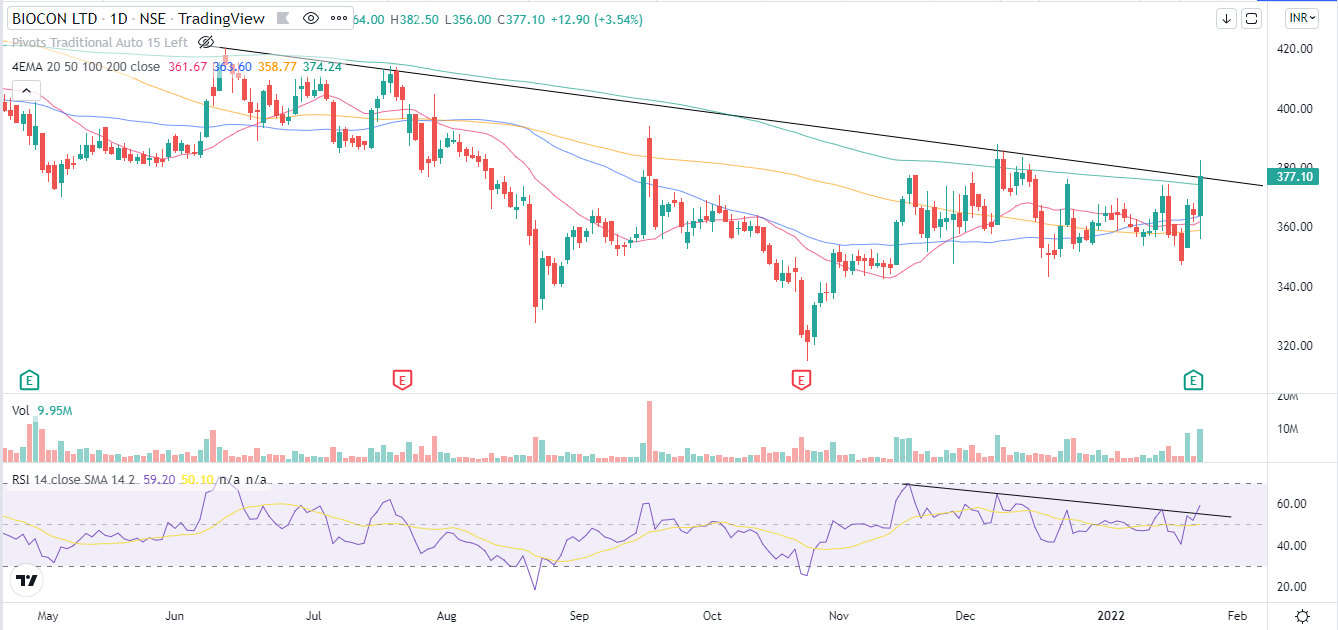Shares of Biocon Ltd surge over 3.54% per cent on strong December ...
