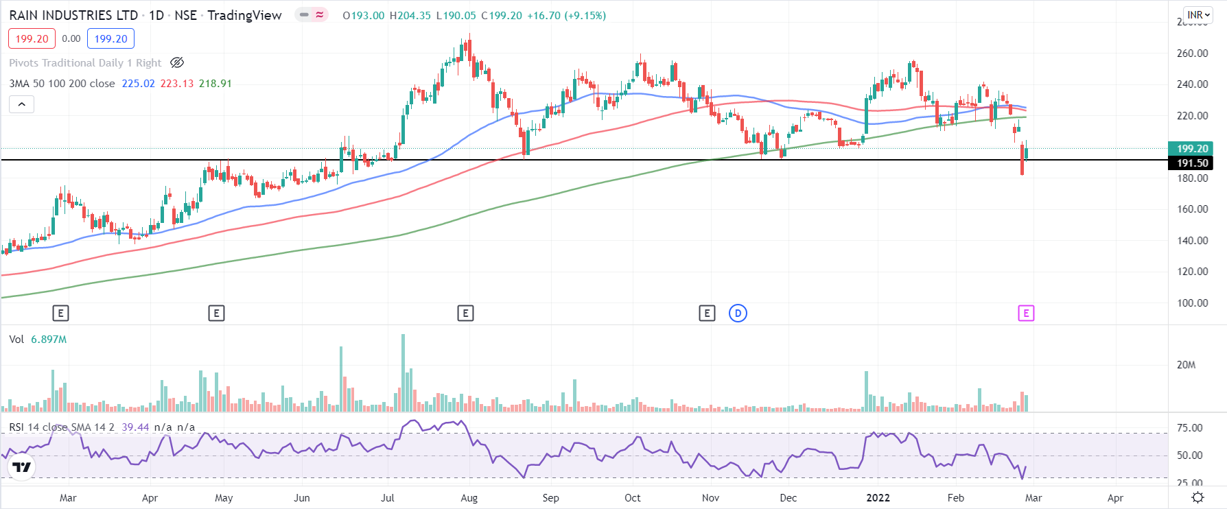 RAIN Industries Stock Rallied 9.15% in Friday's Trade. What's Ahead ...