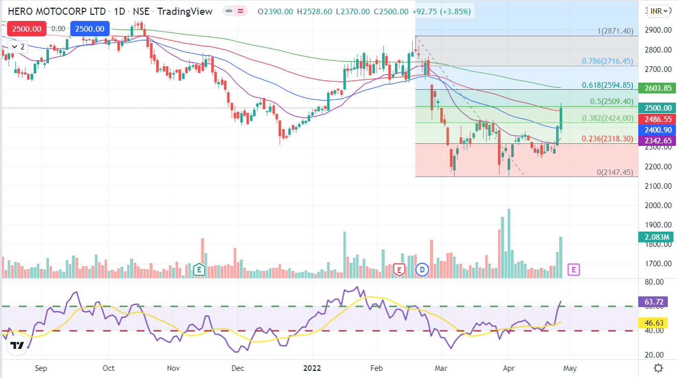 Hero MotoCorp Share Prices Gained 3.85% On Wednesday. What's Ahead ...