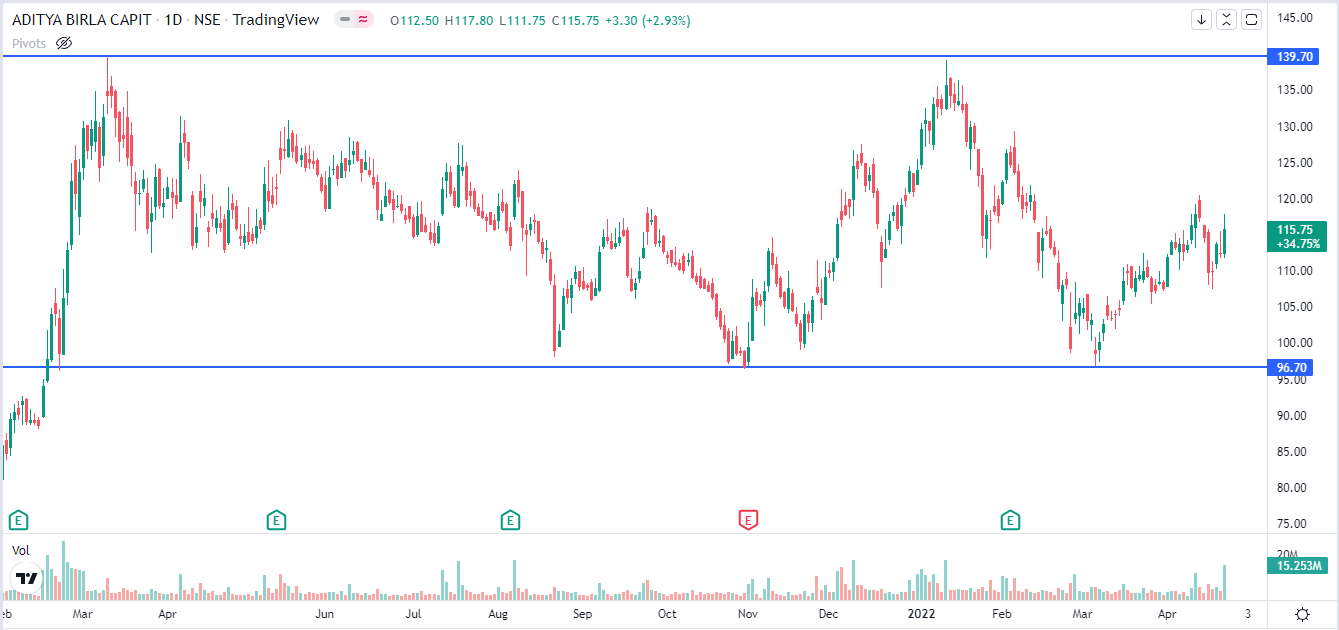 AB Capital Share Gained 2.93% Today ? What's Ahead ? - Equitypandit
