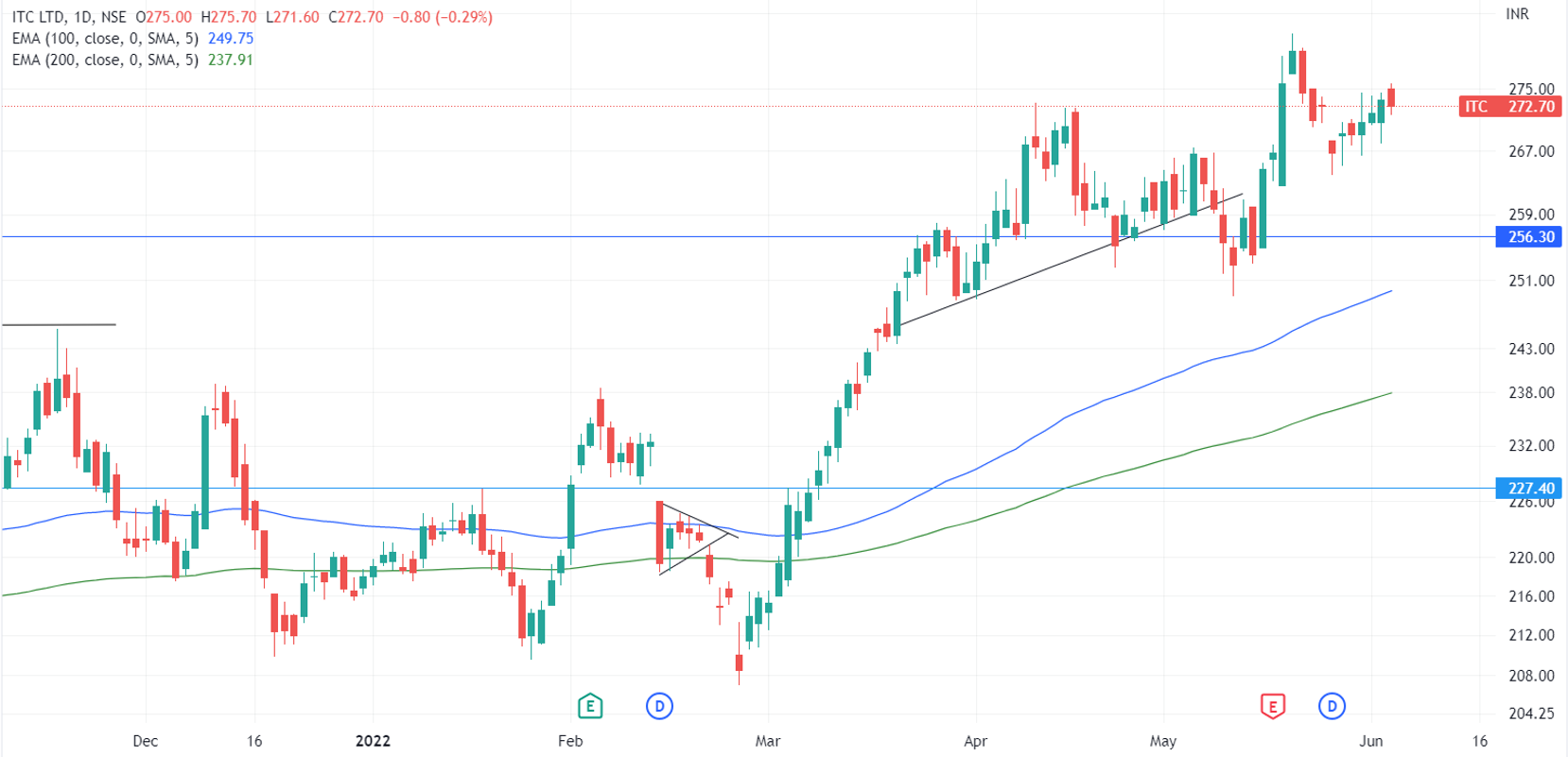 ITC Outlook for the Week (Jun 06, 2022 - Jun 10, 2022) - Equitypandit