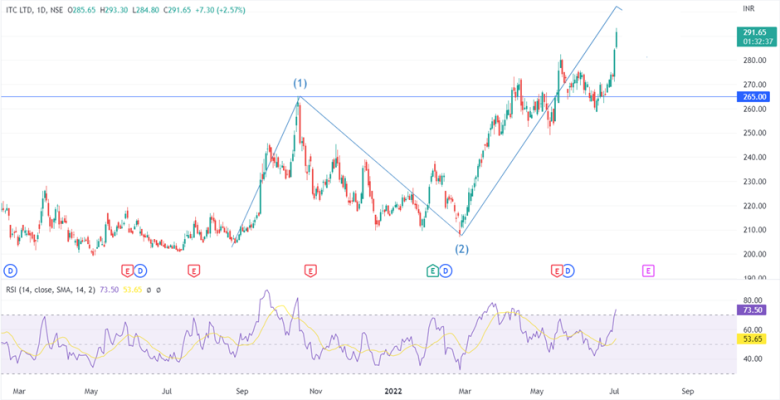 ITC : No longer a Meme Stock ! - Equitypandit