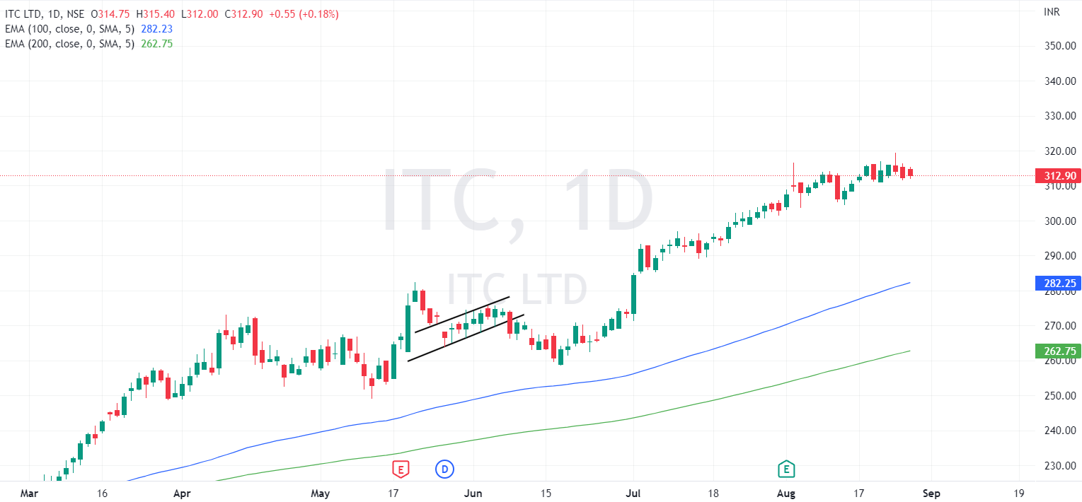 ITC Outlook for the Week (Aug 29, 2022 - Sept 02, 2022) - Equitypandit