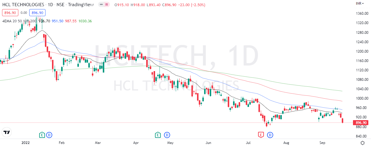 HCL Tech Outlook for the Week (Sept 19, 2022 - Sept 23, 2022 ...