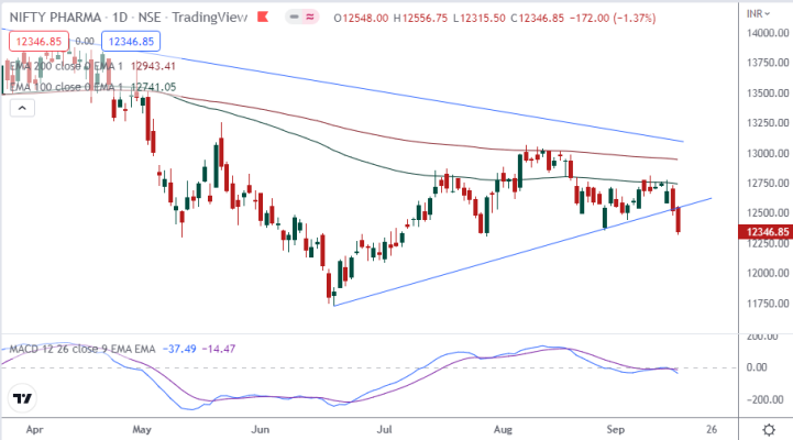 Nifty Pharma Outlook for the Week (Sept 19, 2022 - Sept 23, 2022 ...