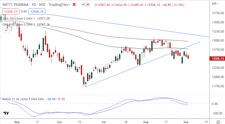 Nifty Pharma Outlook for the Week (Sept 05, 2022 - Sept 09, 2022 ...