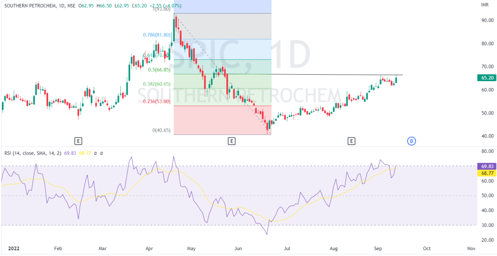Stocks to Buy for Wednesday, September 14, 2022 - Equitypandit