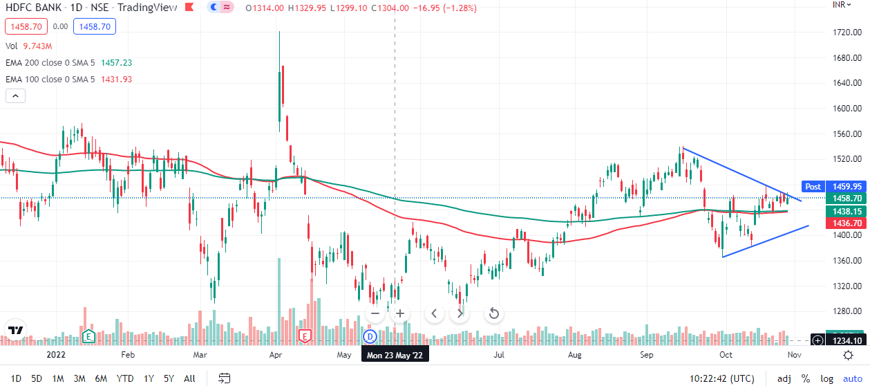 HDFC Bank Outlook for the Week (Oct 31, 2022 - Nov 04, 2022) - Equitypandit