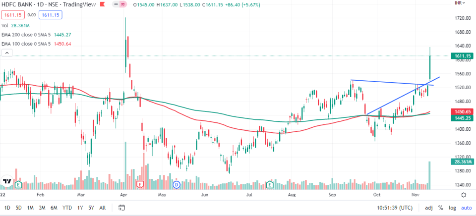HDFC Bank Outlook for the Week (Nov 14, 2022 - Nov 18, 2022) - Equitypandit