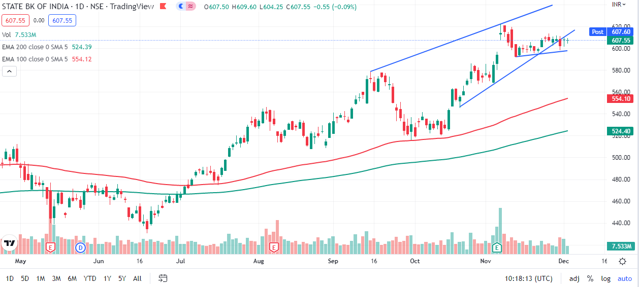 SBI Outlook for the Week (Dec 05, 2022 - Dec 09, 2022) - Equitypandit