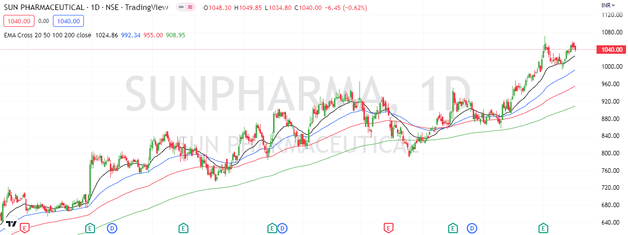 Sun Pharma Outlook for the Week (Dec 05, 2022 - Dec 09, 2022 ...