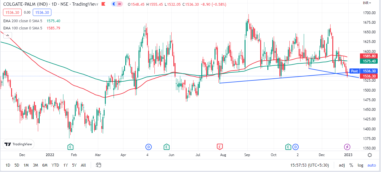 Colgate Palmolive Outlook for the Week (Jan 02, 2023 - Jan 06, 2023 ...