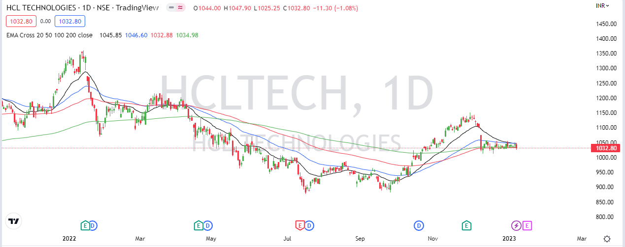 HCL Tech Outlook for the Week (Jan 09, 2023 - Jan 14, 2023) - Equitypandit