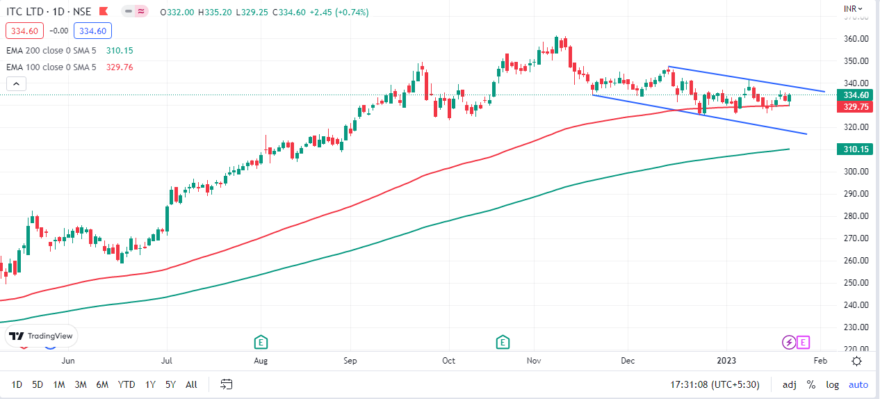 ITC Outlook for the Week (Jan 23, 2023 - Jan 27, 2023) - Equitypandit