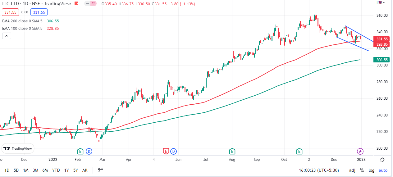 ITC Outlook for the Week (Jan 02, 2023 - Jan 06, 2023) - Equitypandit
