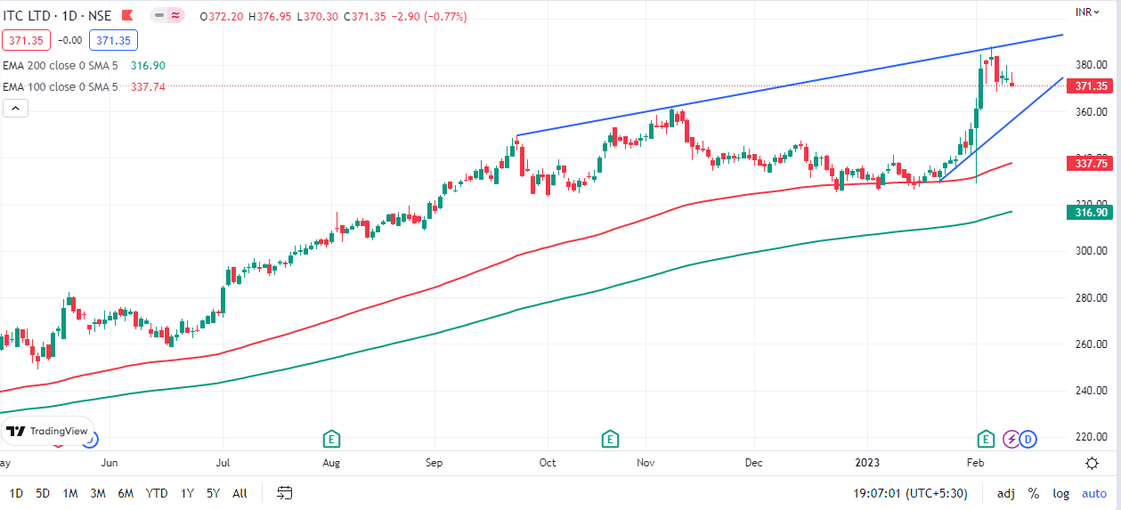 ITC Outlook for the Week (Feb 13, 2023 - Feb 17, 2023) - Equitypandit
