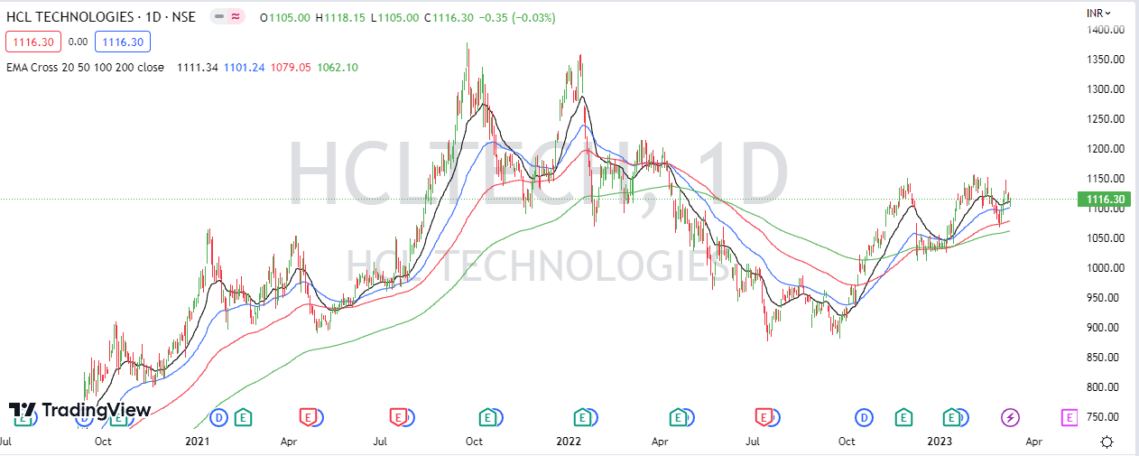 HCL Tech Outlook for the Week (Mar 13, 2023 - March 17, 2023 ...