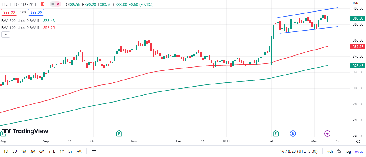 ITC Outlook for the Week (Mar 13, 2023 - March 17, 2023) - Equitypandit