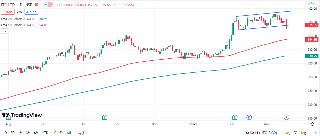 ITC Outlook for the Week (Mar 20, 2023 - March 24, 2023) - Equitypandit