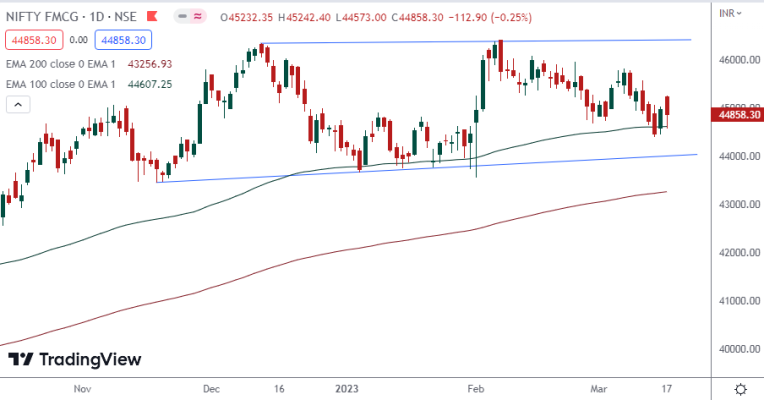 Nifty FMCG Outlook for the Week (Mar 20, 2023 - March 24, 2023 ...