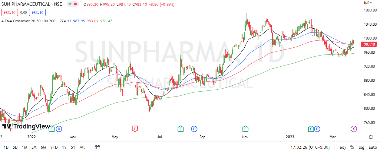 Sun Pharma Outlook for the Week (April 03, 2023 - April 07, 2023 ...