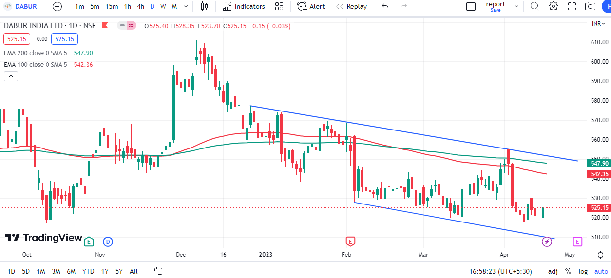 Dabur Outlook for the Week (Apr 24, 2023 - Apr 28, 2023) - Equitypandit