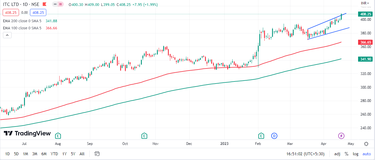 ITC Outlook for the Week (Apr 24, 2023 - Apr 28, 2023) - Equitypandit
