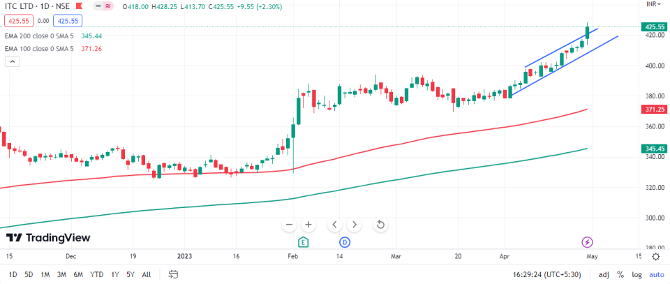 ITC Outlook for the Week (May 01, 2023 - May 05, 2023) - Equitypandit