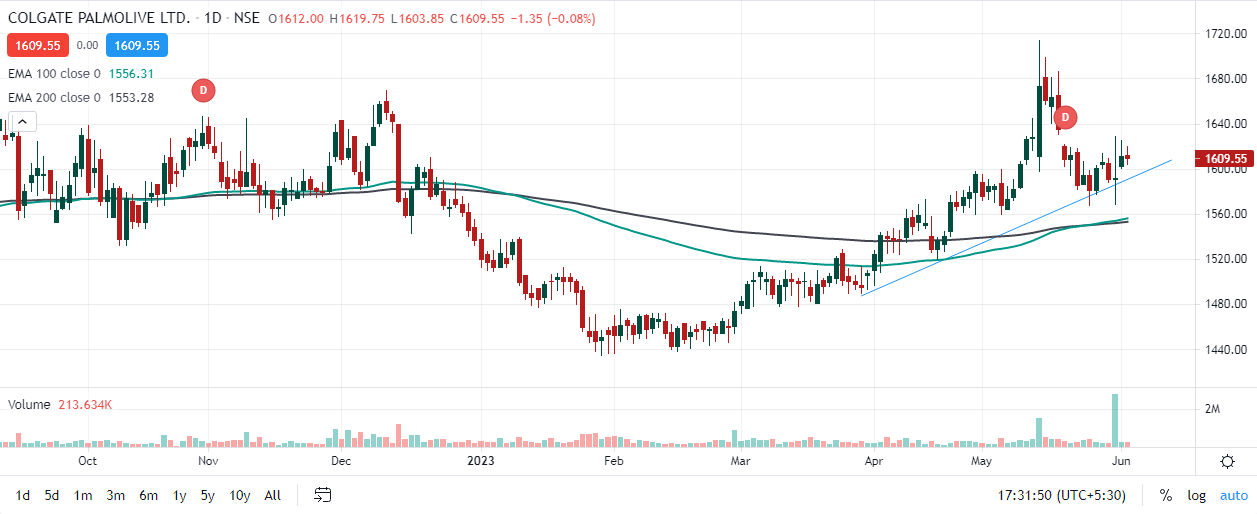 COLPAL Outlook for the Week (05-JUN-2023 to 09-JUN-2023) - Equitypandit