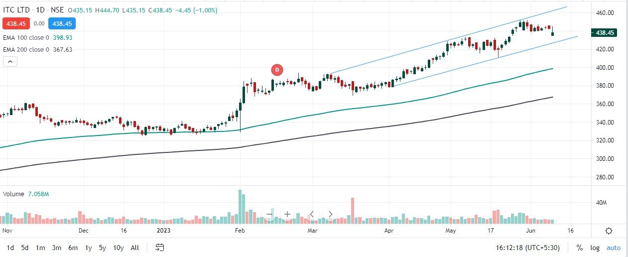ITC Outlook for the Week (12-JUN-2023 to 16-JUN-2023) - Equitypandit